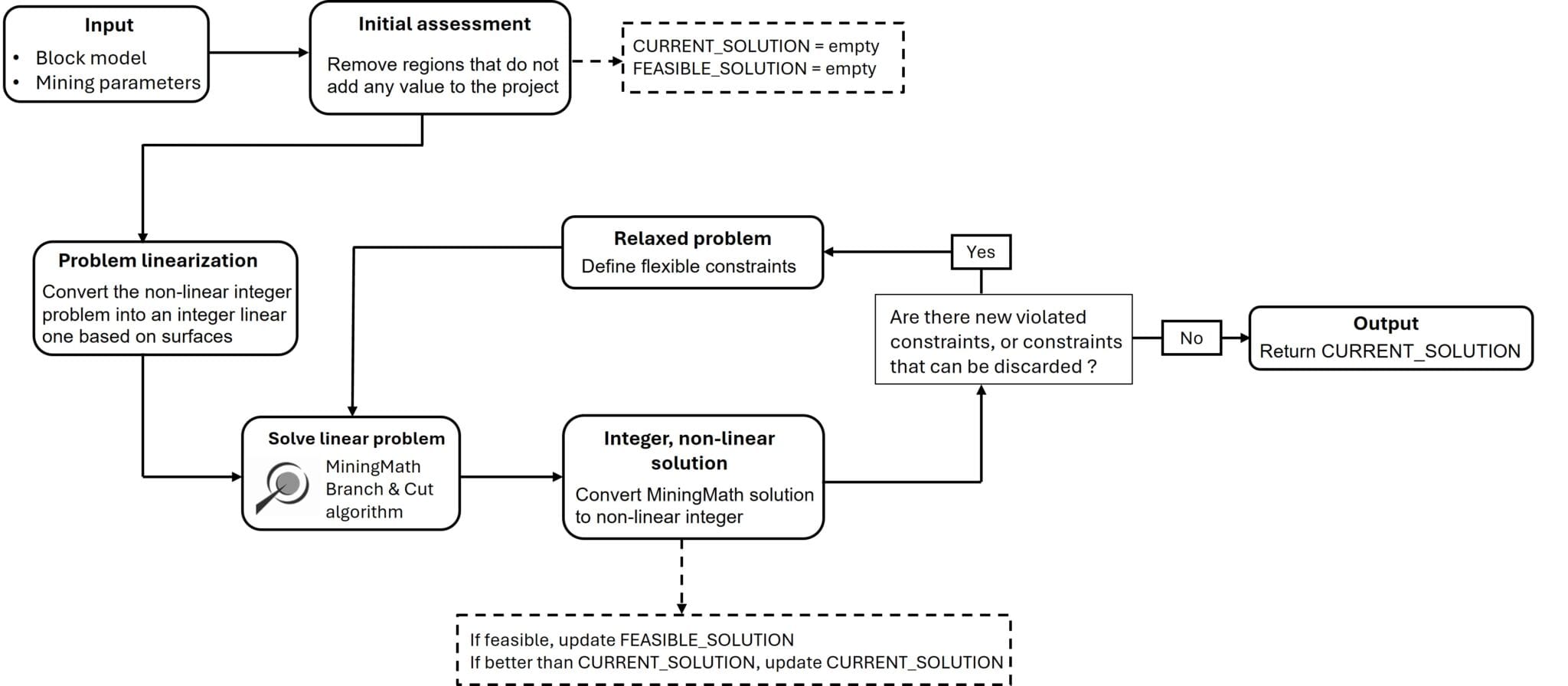 Mining Optimization Algorithm - MiningMath