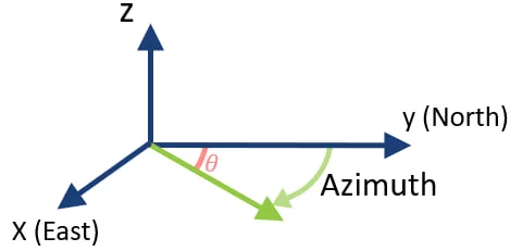 Negative Angles Azimuth
