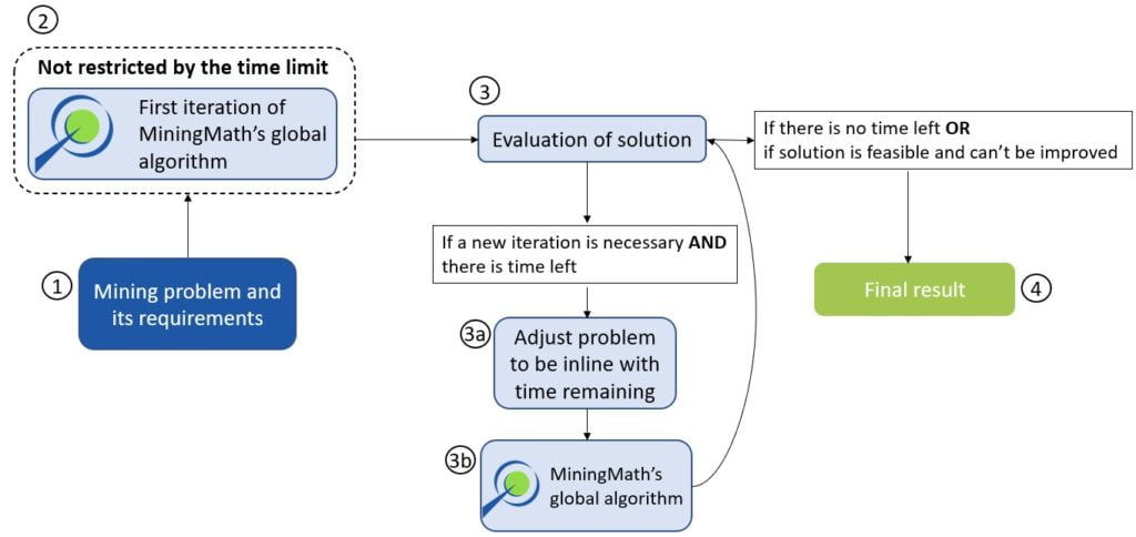 Time Limit - MiningMath
