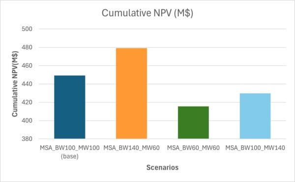 Multivariate Sensitivity Analysis - MiningMath