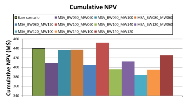 Multivariate Sensitivity Analysis - MiningMath