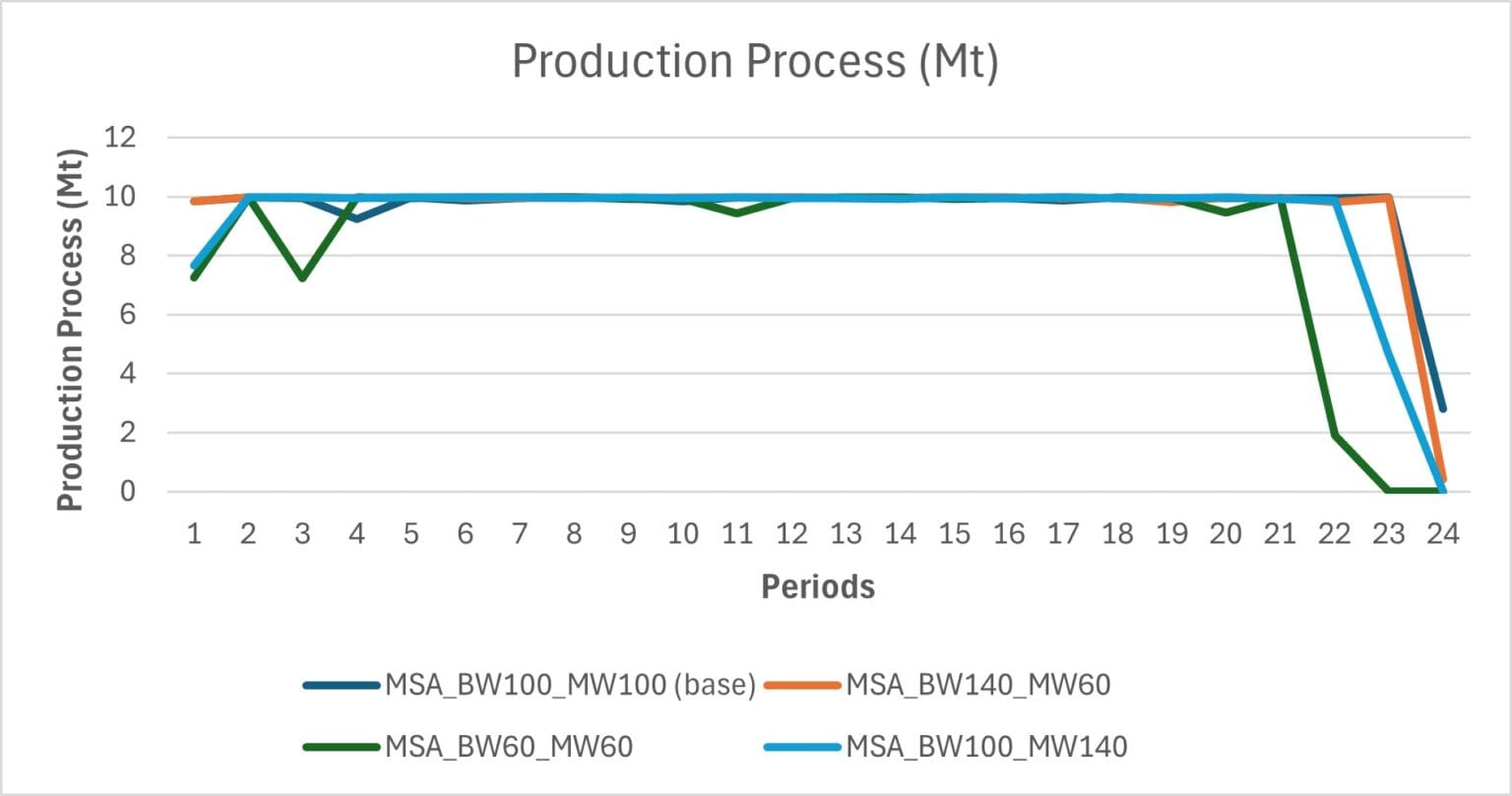 Multivariate Sensitivity Analysis - MiningMath
